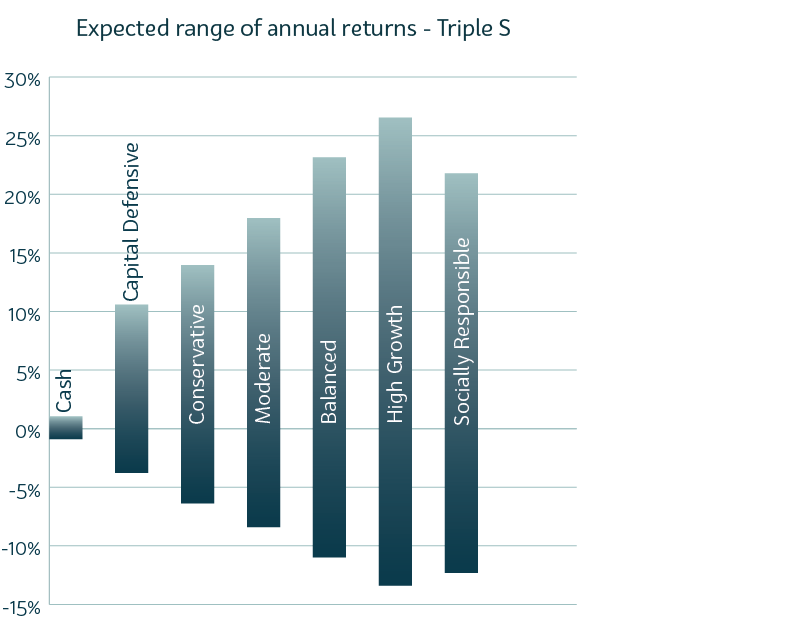 Understanding investment risks