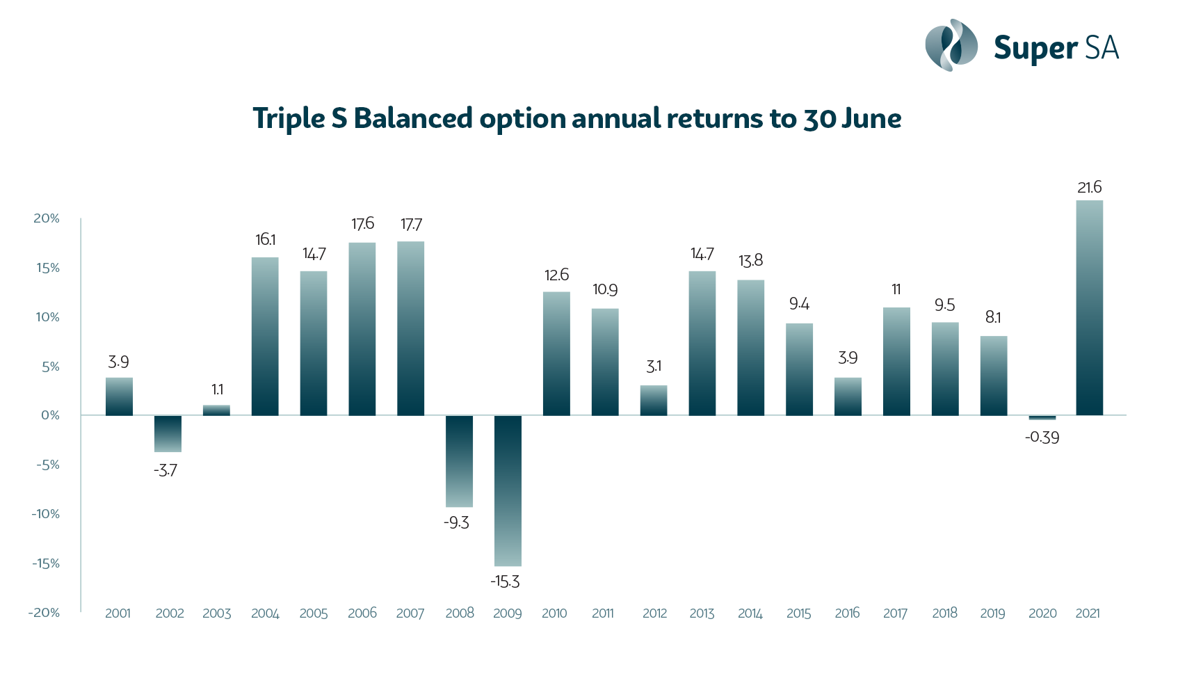 Understanding investment risks